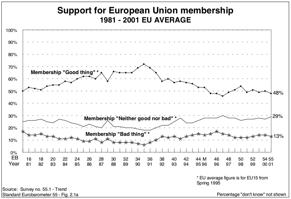 What Eurobarometers say about the EU’s legitimacy (part one) – Credit ...