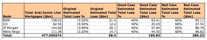The fake stress tests and the coming wave of second mortgage writedowns ...