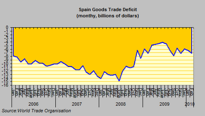 Spain Emerges From Recession? – Credit Writedowns