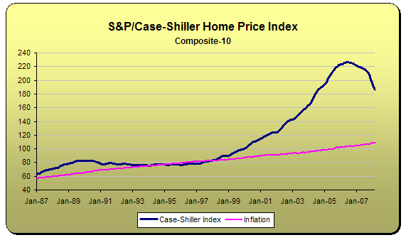 Chart of the day: Home Prices versus Inflation – Credit Writedowns
