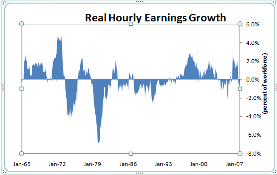 Chart of the day: real hourly earnings – Credit Writedowns