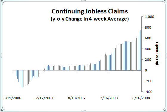 US: Jobless claims weak but improving – Credit Writedowns