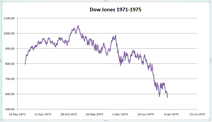 Chart of the day: Dow 1973-1974 – Credit Writedowns