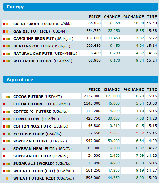 Chart of the day: Commodities – Credit Writedowns