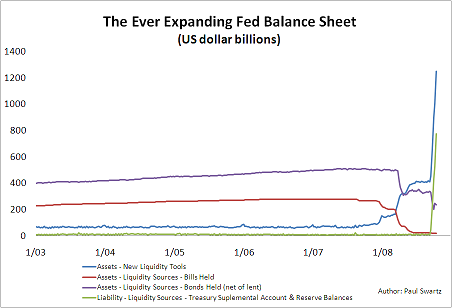 Chart of the day: Fed Balance Sheet – Credit Writedowns